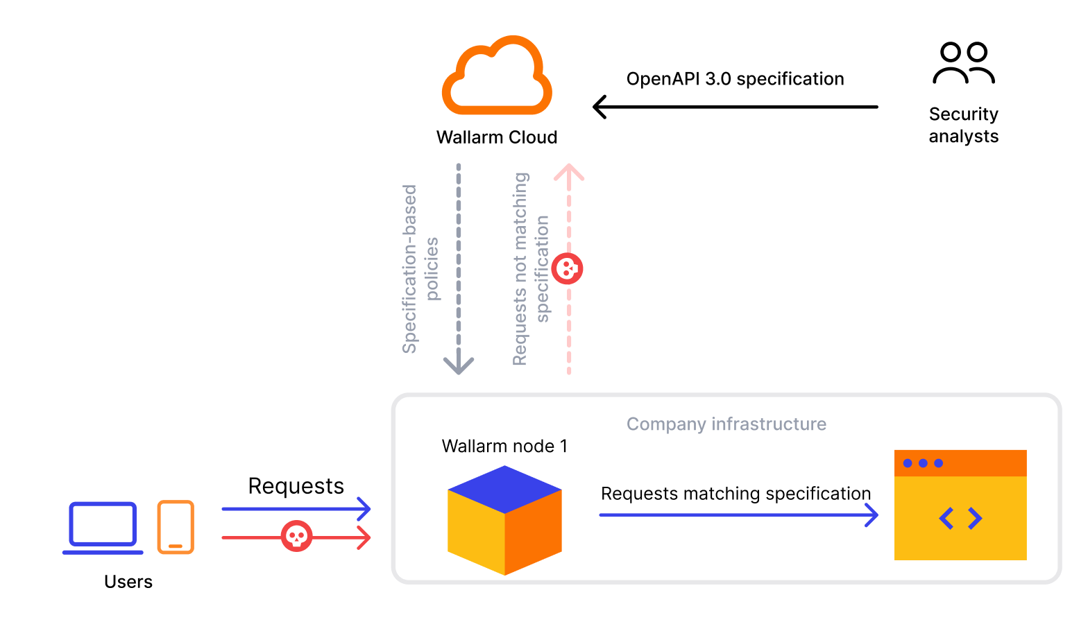 Overview - Wallarm Documentation Overview - Wallarm Documentation