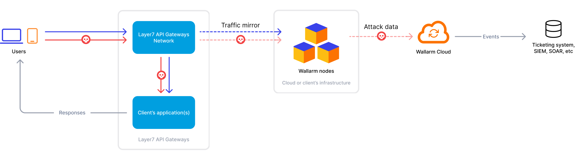 Layer7 API Gateways - Documentação do Wallarm
